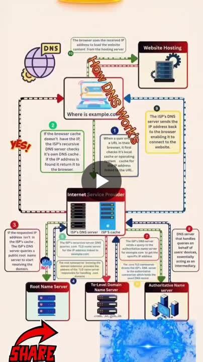 Cybersecurity Networking Dns Techtips Computereducation Dns Elvis Joel