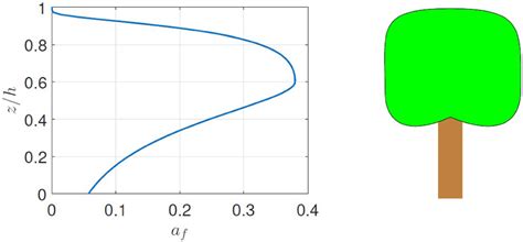 Example Of The Vertical Leaf Area Density Profile Download Scientific Diagram