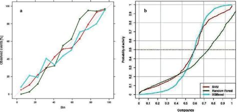 External Validation Of The Predictive Models A Calibration Plot B Download Scientific