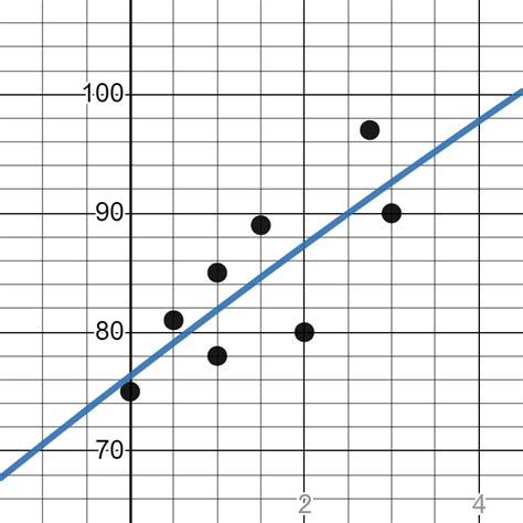 Exponential And Logarithmic Regression Models Quiz