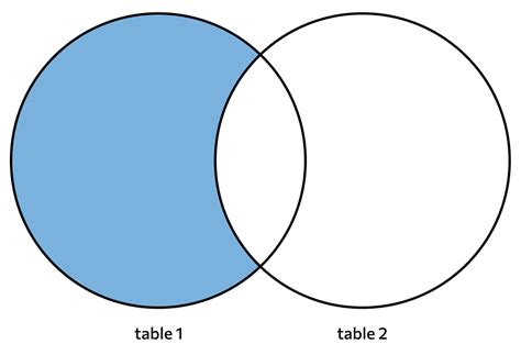 Join Sql что это за оператор примеры использования