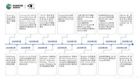 浅谈攻防技术未来几年内的演进趋势 高级攻防支撑背景 Csdn博客
