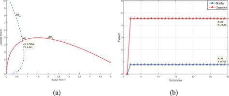 Power Allocation Between Radar And Jammer Using Conflict Game Theory He 2024 Electronics