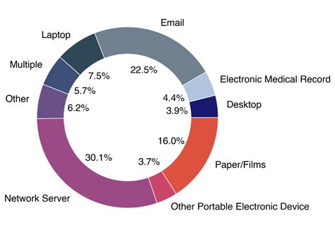 Hipaa Data Breach Statistics
