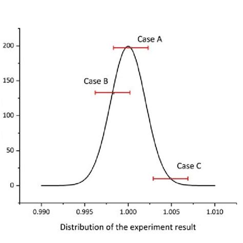 Cases Which Could Occur In A Criticality Experiment Download Scientific Diagram