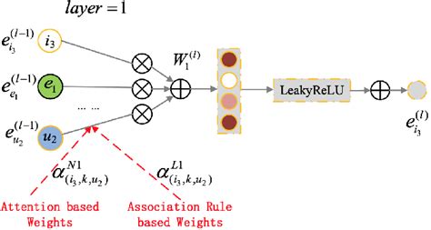 the attentive embedding propagation layer of the proposed model