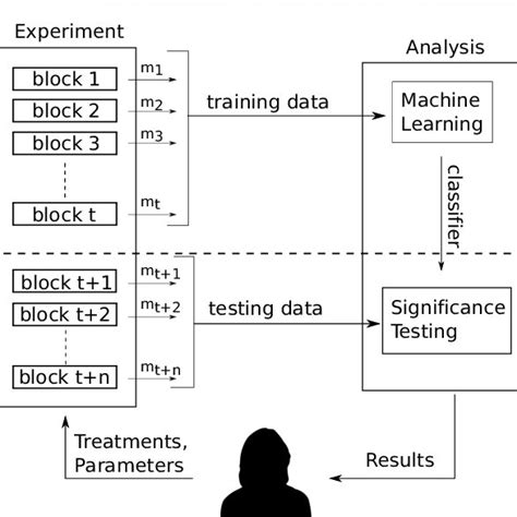 Our Experimental Setup With Training And Testing Blocks Measurements Download Scientific