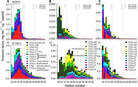 Detailed Chemical Composition Of Hydrocarbons And Functionalized