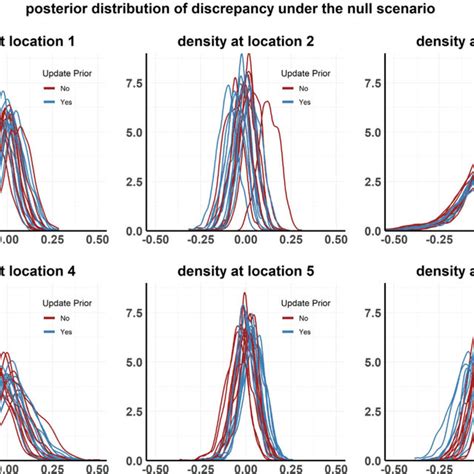 Setting 3 Posterior Distribution Of Discrepancy Under Faulty Model