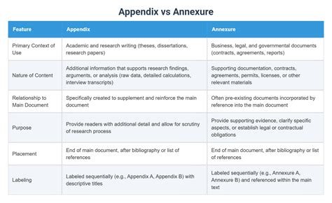 Appendix Vs Annexure