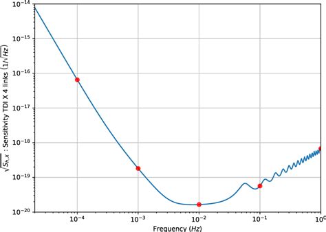 Figure 8 From Lisa Sensitivity And Snr Calculations Semantic Scholar