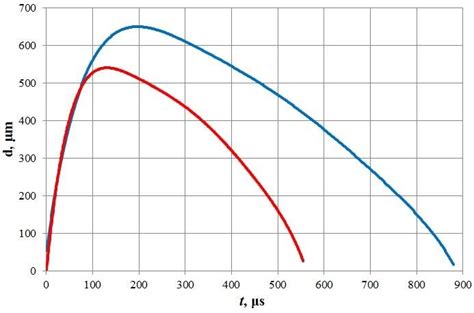 Evolution Of Vapor Bubble Sizes In Time Q 14 Mwm 2 ρw 0 Kgm