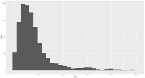 Visualizing Urban And Demographic Data In R With Ggplot2 Programming
