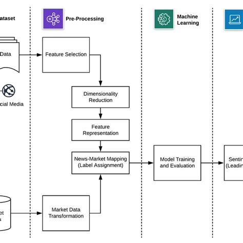 Sentiment Analysis And Prediction Workflow Download Scientific Diagram