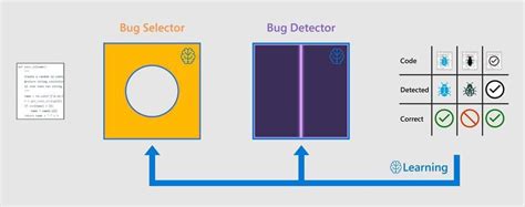 Finding And Fixing Bugs With Deep Learning Lifeboat News The Blog