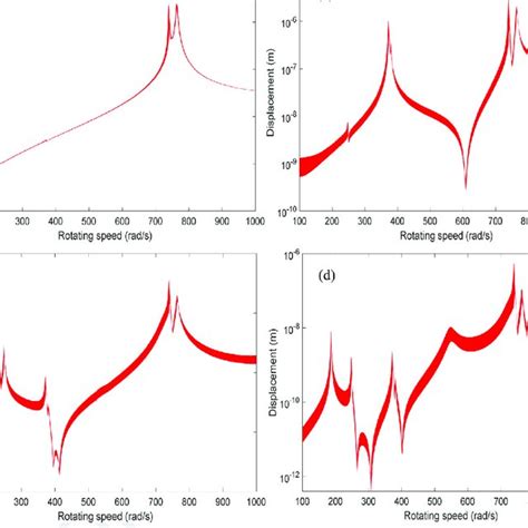 Response Variations By Scanning The 3 Order Polynomial Surrogate Download Scientific Diagram