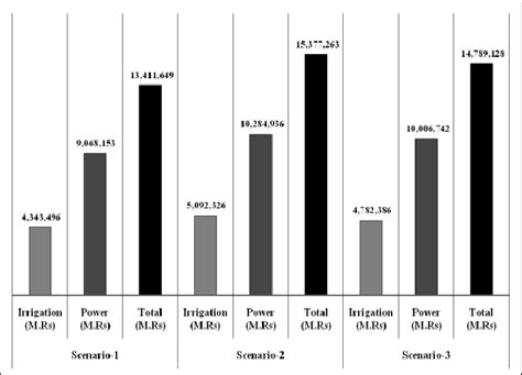 Economical Analysis In Monetary Terms Download Scientific Diagram