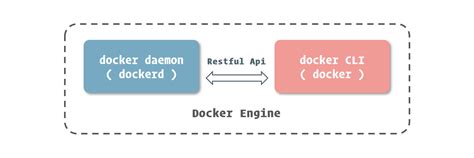 Docker 实践简明指南 Keep Coding 苏易北