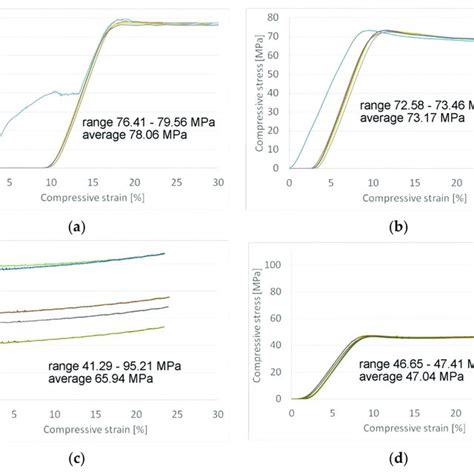 Compressive Strength Testing Results A Pla Control Group B Pla Download Scientific