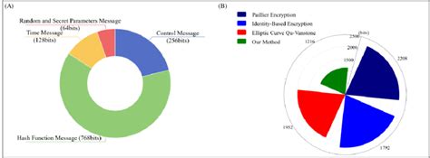 A Components Of Communication B Communication Cost Comparison Download Scientific Diagram