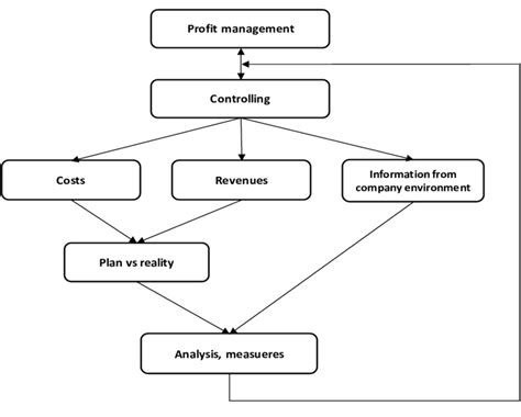 Supporting Profit Management By Controlling Download Scientific Diagram