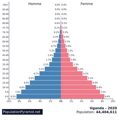 Population De Uganda 2020