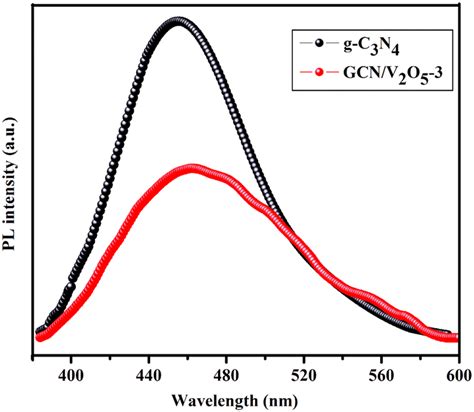 pl spectra of pristine g c3n4 and gcn v2o5 3 catalyst download