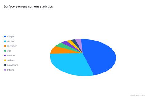 前端 探索 Vchart 图表库：简单、易用、强大、高性能、炫酷的可视化利器 玄魂的数据可视化 Segmentfault 思否