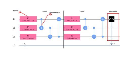 quantum assisted feed forward neural network for mnist image