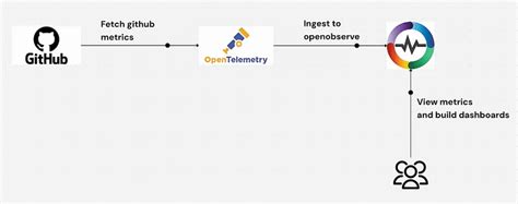 Openobserve Opentelemetry Unified Observability Integration