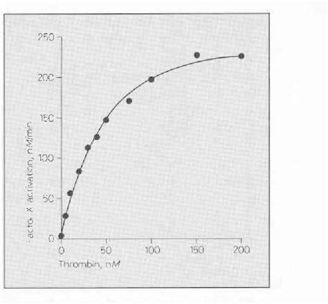 Figure 1 From Chromogenic Factor Ix Assay For Clinical Use Semantic