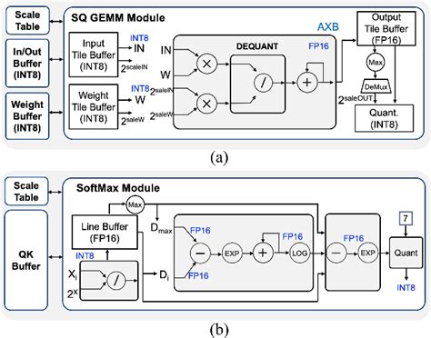 Figure 7 From Mobile Transformer Accelerator Exploiting Various Line Sparsity And Tile Based