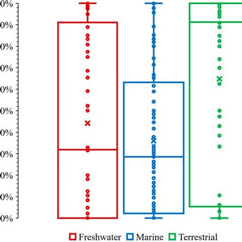 The Distribution Of Percent Endemicity Across Freshwater Marine And
