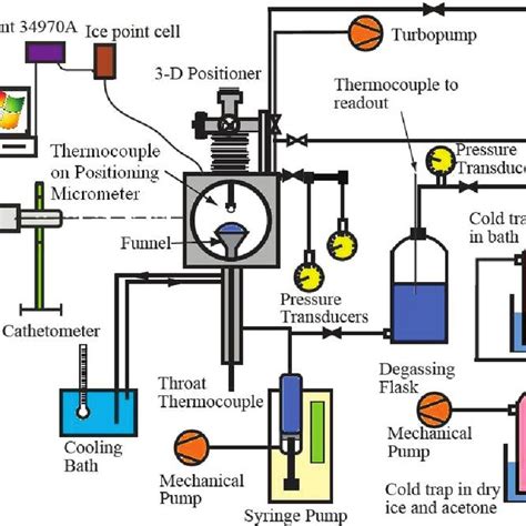 Schematic Of The Experimental Apparatus Used To Conduct Steady State
