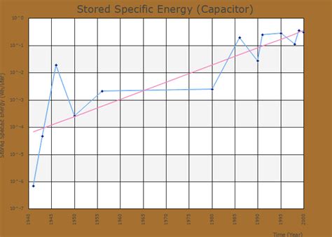 Performance Curve Database