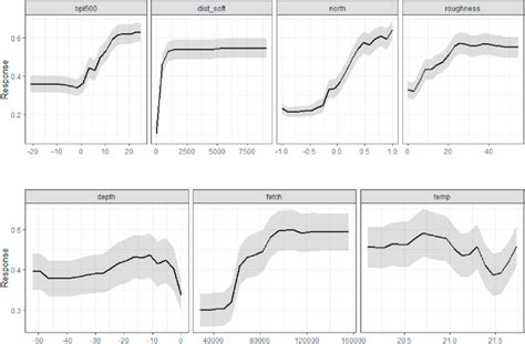 Response Curves Of Each Variable For The Rf Model Download