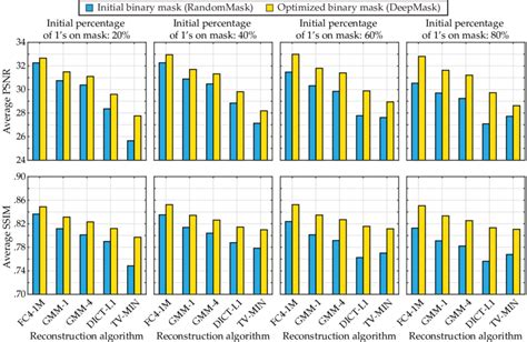 Average Psnr And Ssim Over All Test Video Sequences For Several