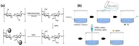 Fully Printed Cellulose Nanofiberag Nanoparticle Composite For High Performance Humidity Sensor