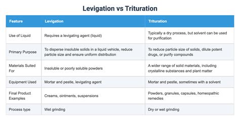 Levigation Vs Trituration