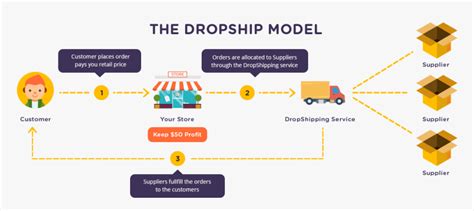 Dropshipping Flow Dropshipping Model Hd Png Download Kindpng