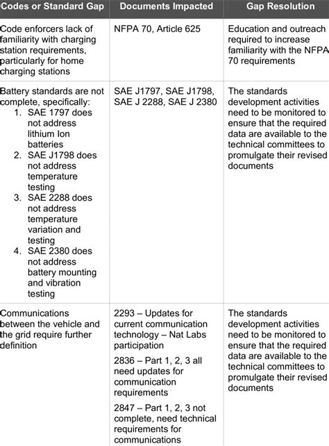 Gaps In Electricity Codes And Standards Download Table