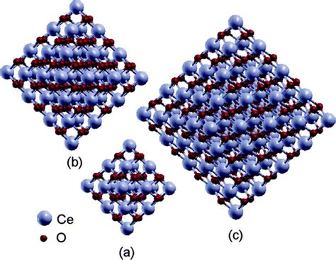Understanding Ceria Nanoparticles From First Principles Calculations