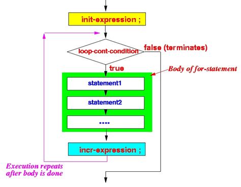 pin by techfeedly where artificial in on computer science computer science flow chart while loop