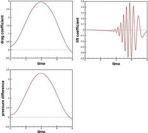 Evolution Of Drag Lift Coefficients And Pressure Difference Download