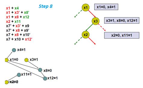 how does the sat solver produce the model assignment[s] stack overflow