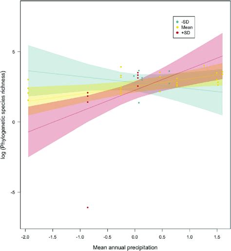 Precipitation And Temperature Interact To Predict Fungal Pathogen Download Scientific Diagram