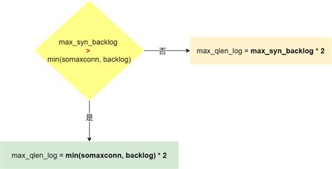 4 4 tcp 半连接队列和全连接队列 小林coding