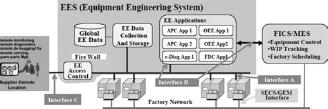 Architecture Of Ees 3 Download Scientific Diagram