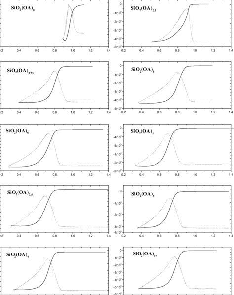 Plots Of Relative Variation Dc D V V M Vs V V M For The Examined