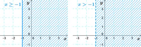 Representing Inequalities On A Cartesian Plane Secondaire Alloprof